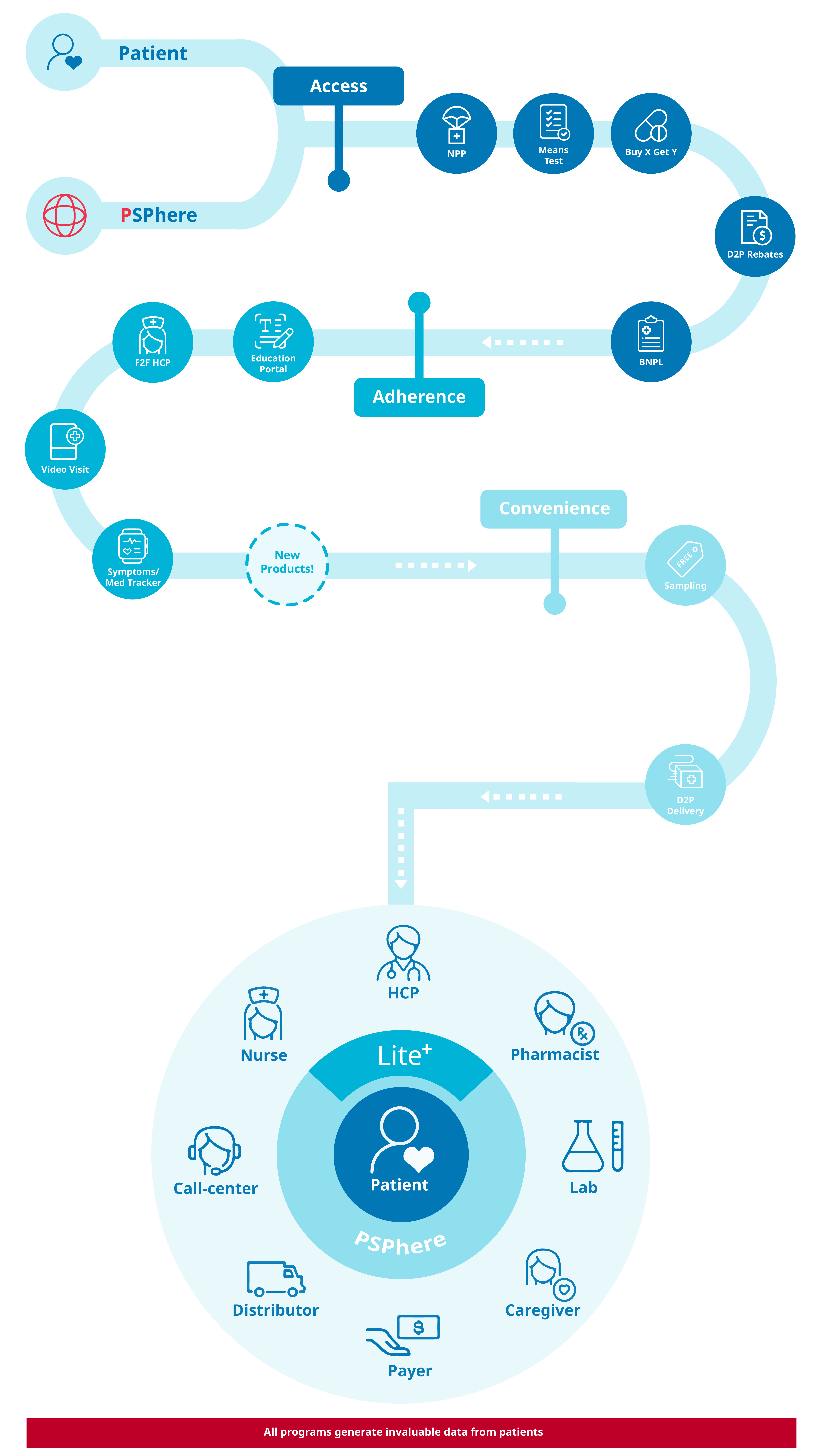 Patient Support and Management Solutions | PSPhere