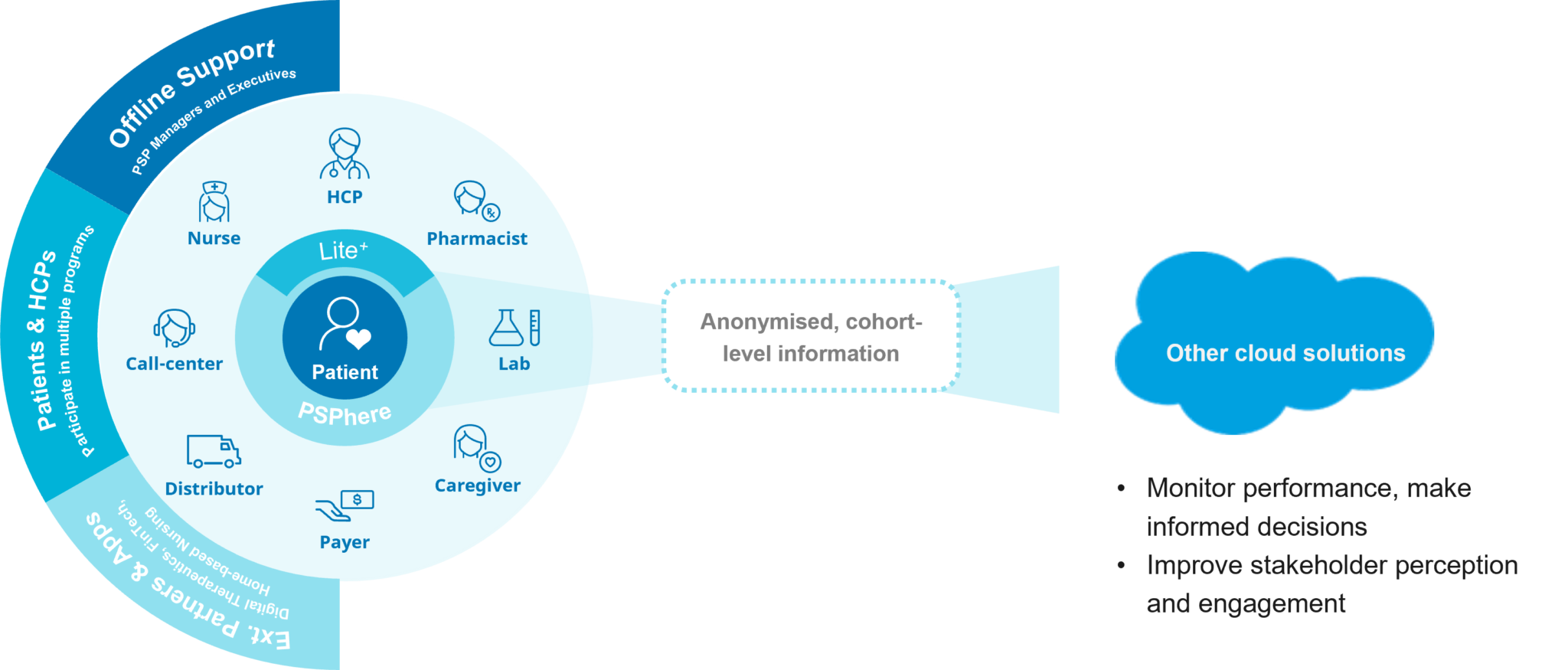 Secure Cloud-Based Healthcare Technology | PSPhere